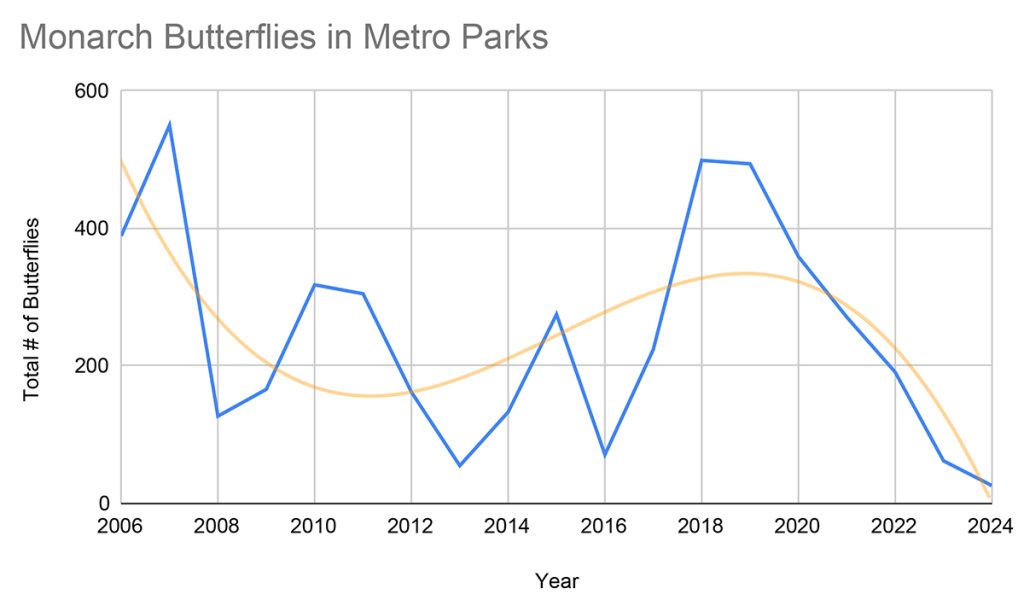 Highlights from the Resource Management Annual Biotic Survey - Metro ...